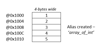 Chapter 2 : Address Abstraction | The C and C++ Club